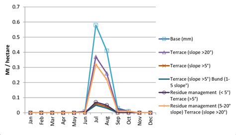 —average Monthly Sediment Yield 2009 2030 Download Scientific Diagram