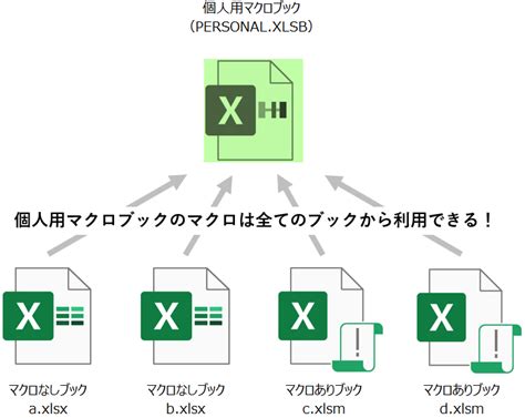 個人用マクロブック（personalxlsb）の作成方法 ｜ Excel作業をvbaで効率化