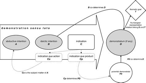 Schema Of The General Structure Of Demonstration With Semantics