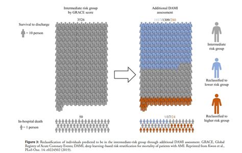 Deep Learning Based Artificial Intelligence For Predicting Risk A