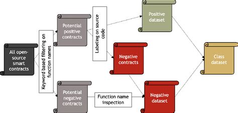 Figure 1 From Exploiting Smart Contract Bytecode For Classification On