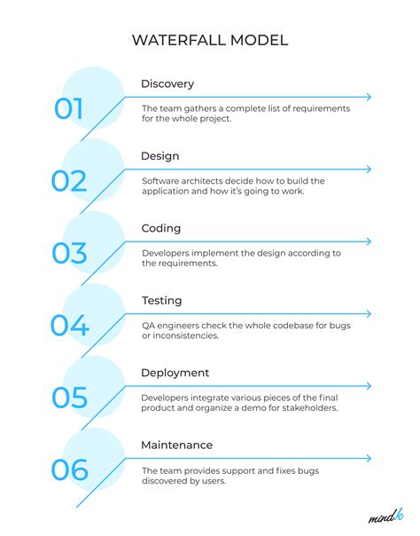 Top 5 SDLC Models For Effective Project Management MindK