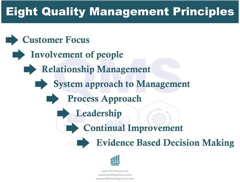 Eight Quality Management Principles