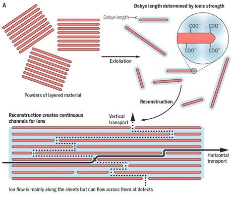2d Nanofluidics Jiaxing Huang Group