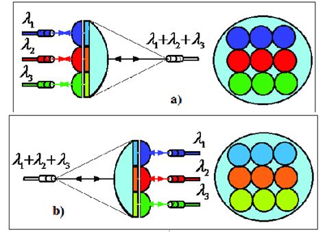 Technology Of Switching And Multiplexing Optical Flows Based On