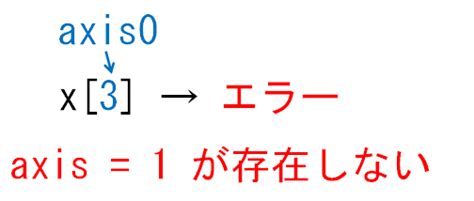 Numpy♪axis指定を易しく図解（axis 1とは） Snow Tree In June