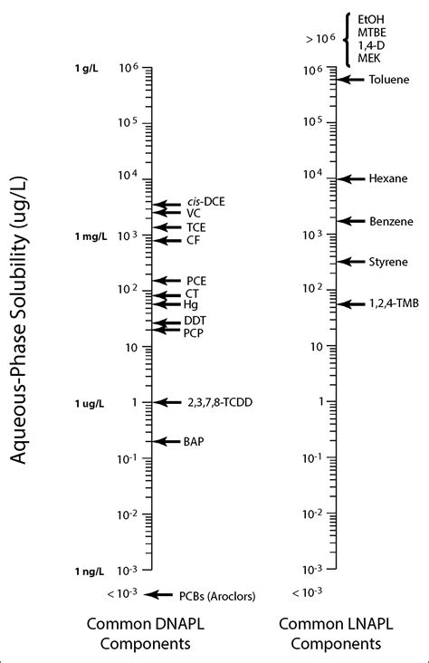 2 Types Of Dnapls And Dnapl Properties