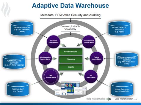 Data Warehouse Model