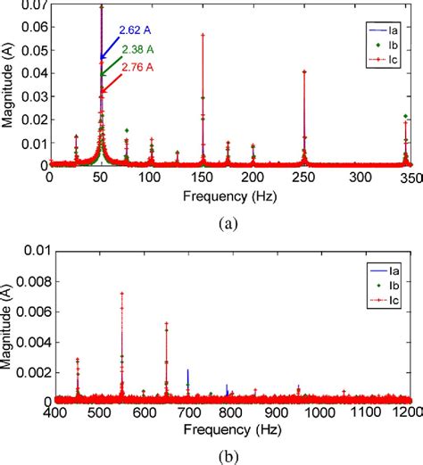 Figure 1 From Fault Detection In Induction Machines Using Power Spectral Density In Wavelet