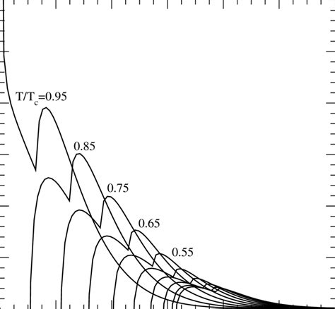Jψ Dissociation Cross Sections For Various Temperatures As A Function