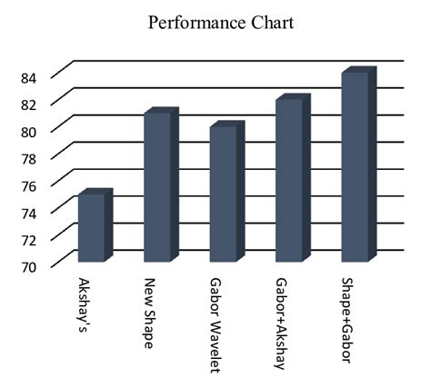 Performance Comparison Of Different Method Of Facial Expression Recognition Download