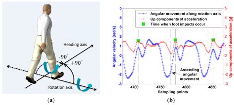 Sensors Free Full Text Vector Graph Assisted Pedestrian Dead