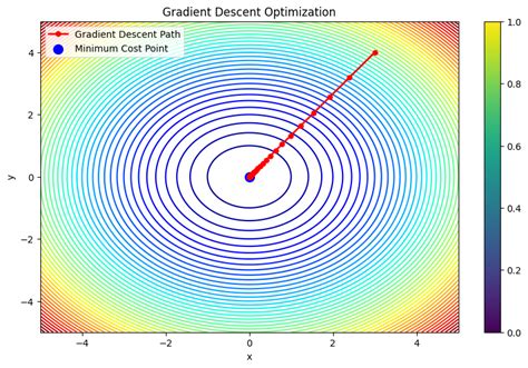 딥러닝 경사하강법을 사용한 신경망 학습법