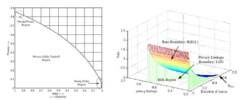 Region Of Privacy Utility Tradeoff Fig 9 Rate Distortion Leakage Download Scientific Diagram