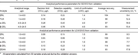 table 1 from comparison of a validated lc ms ms method with a validated