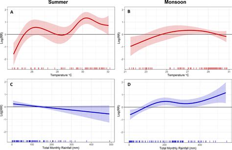 Partial Effect Curves For Relationship Between Reported Cholera Cases Download Scientific