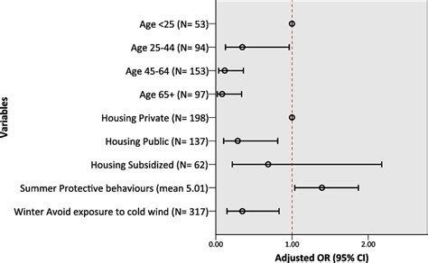 Multivariable Logistic Regression Results For Increased Outdoor Pa In