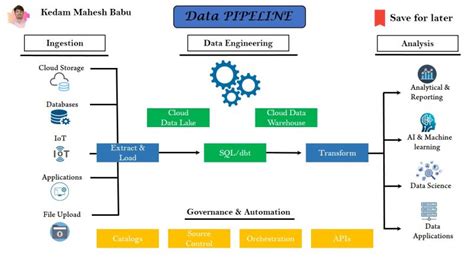 Kedam Mahesh Babu On Linkedin Datascientist Dataengineers