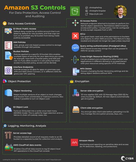 Amazon S3 Security Controls Cheat Sheet Cybr