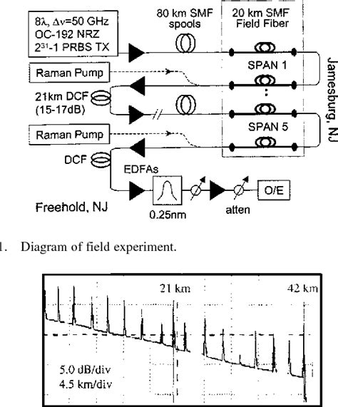 Figure 1 From Field Demonstration Of Distributed Raman Amplification