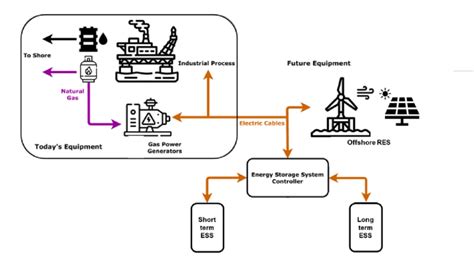 Integration Of An Offshore Storage System Into An Oil And Gas Platform Download Scientific