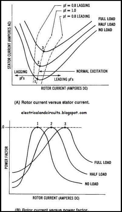 V Curves And Inverted V Curves Of Synchronous Motor
