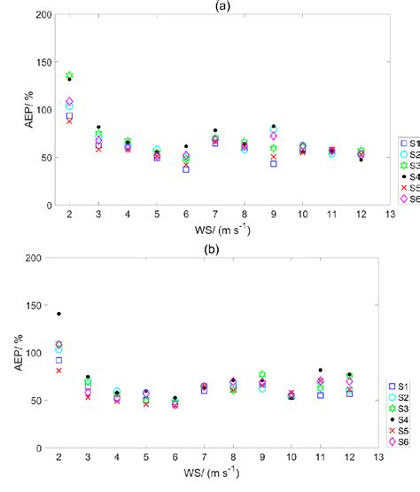 Figure 4 From Simulation Of Wind Speed Based On Different Driving Datasets And Parameterization