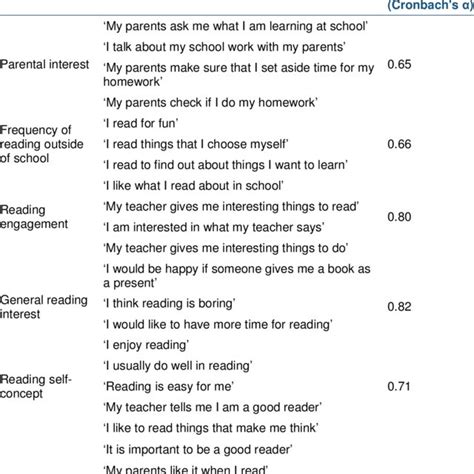 Indices Constitutive Variables And Scale Reliability Download Table