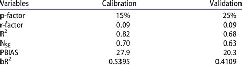 Stream Flow Calibration And Validation Results On Monthly Basis Download Scientific Diagram