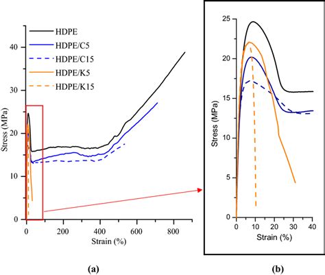 Stressstrain Curves Of A Hdpe And Filled Hdpe Composite With 5 And 15