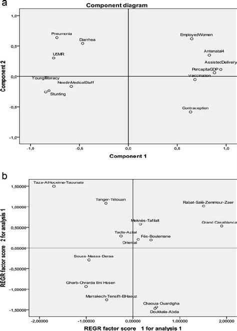 A Projection Of The 12 Variables On The First Plane F1xf2 Given By