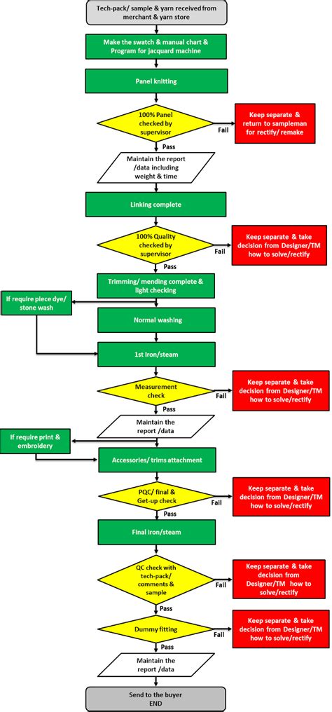 Process Flow Chart Sample Room