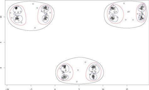 Synthetic Data Set A Three Level Hierarchical Structure With 3 6 And Download Scientific