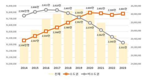 지난해 수도권·비수도권 인구 격차 70만명역대 최대