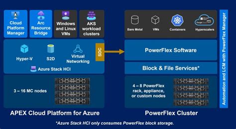 Michael Daniš On Linkedin Iworkfordell Hybridcloud Microsoft Delltechnologies Acp Azure…