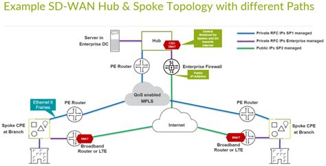 Hub And Spoke Wan Edge Deployment For Srx Mist