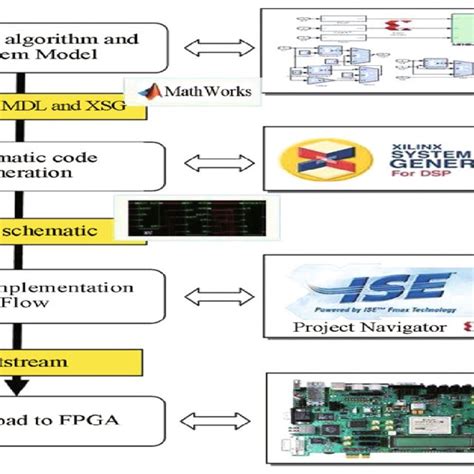 Xilinx System Generator Design Flow Download Scientific Diagram
