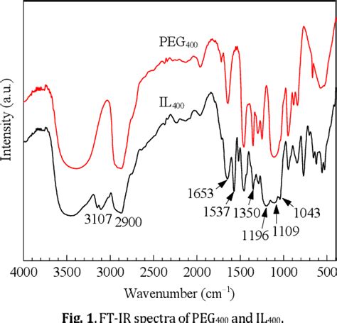 Figure 1 From I 2 Ionic Liquid As A Highly Efficient Catalyst For Per ‐ O ‐ Acetylation Of