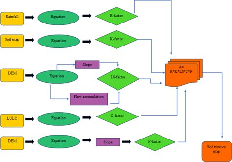 Methodological Framework For Soil Erosion Modeling Download Scientific Diagram