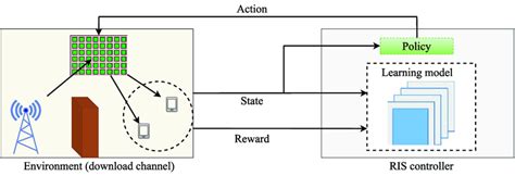 ris assisted downlink transmission based on a reinforcement learning