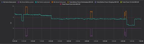 Energy Dashboard Teslemetry Weirdness Help Configuration Home