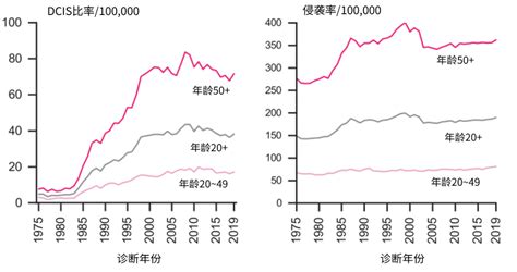 ca精读 2022年乳腺癌发病率与死亡率的时间趋势 知乎