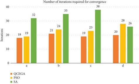 iterations required for the algorithms to converge a—15 target points