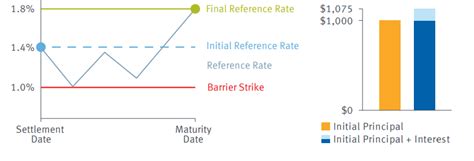 Understanding The Differences Structured Notes Barrier Vs Buffer Notes