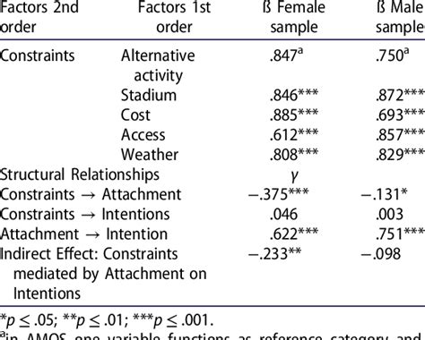 Overview Of The Structural Models Download Scientific Diagram