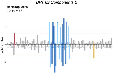 Chapter Multiple Correspondence Analysis Advanced Research Methods Multivariate Analysis