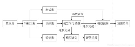 数据集划分及简介 训练集、测试集、验证集（开发集） 训练 验证和测试集的比例8 1 1来自哪儿 csdn博客