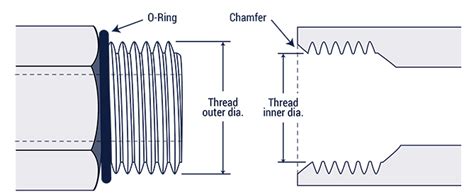 Npt Vs Nptf Nps Jic Mip A Comparison Of Various Threads