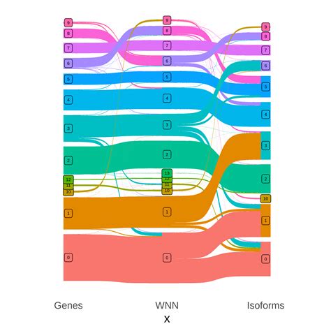 Isoform Co Expression Network Analysis With Pacbio Mas Seq Hdwgcna