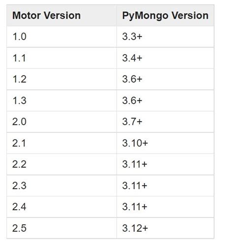 Mongo的python异步驱动 Motor 酷python